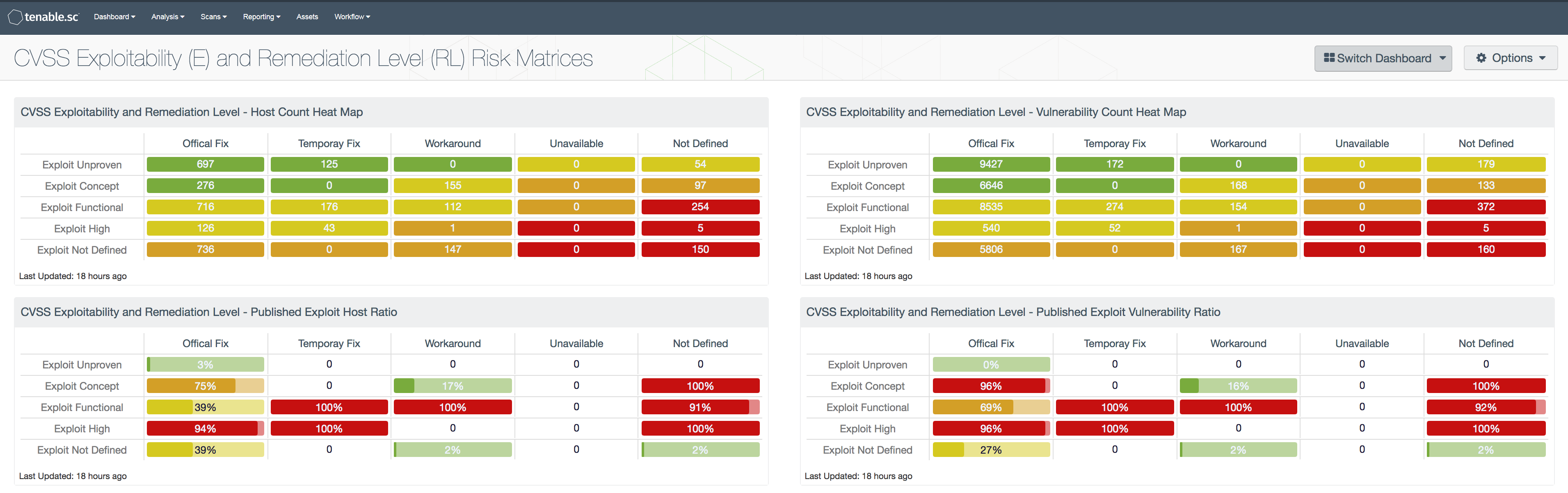 CVSS Exploitability (E) and Remediation Level (RL) Risk Matrices - SC Dashboard | Tenable®